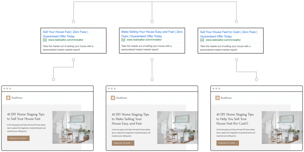 Why Are Landing Pages So Important For Google Ads Digital Twenty Four Why Are Landing Pages So Important For Google Ads Digital Twenty Four
